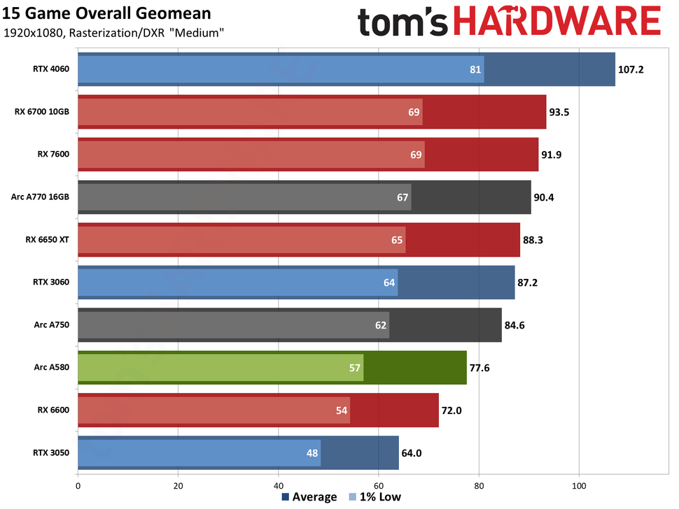 Intel Arc A580: 1080p Medium Gaming Performance - Intel Arc A580 Review ...