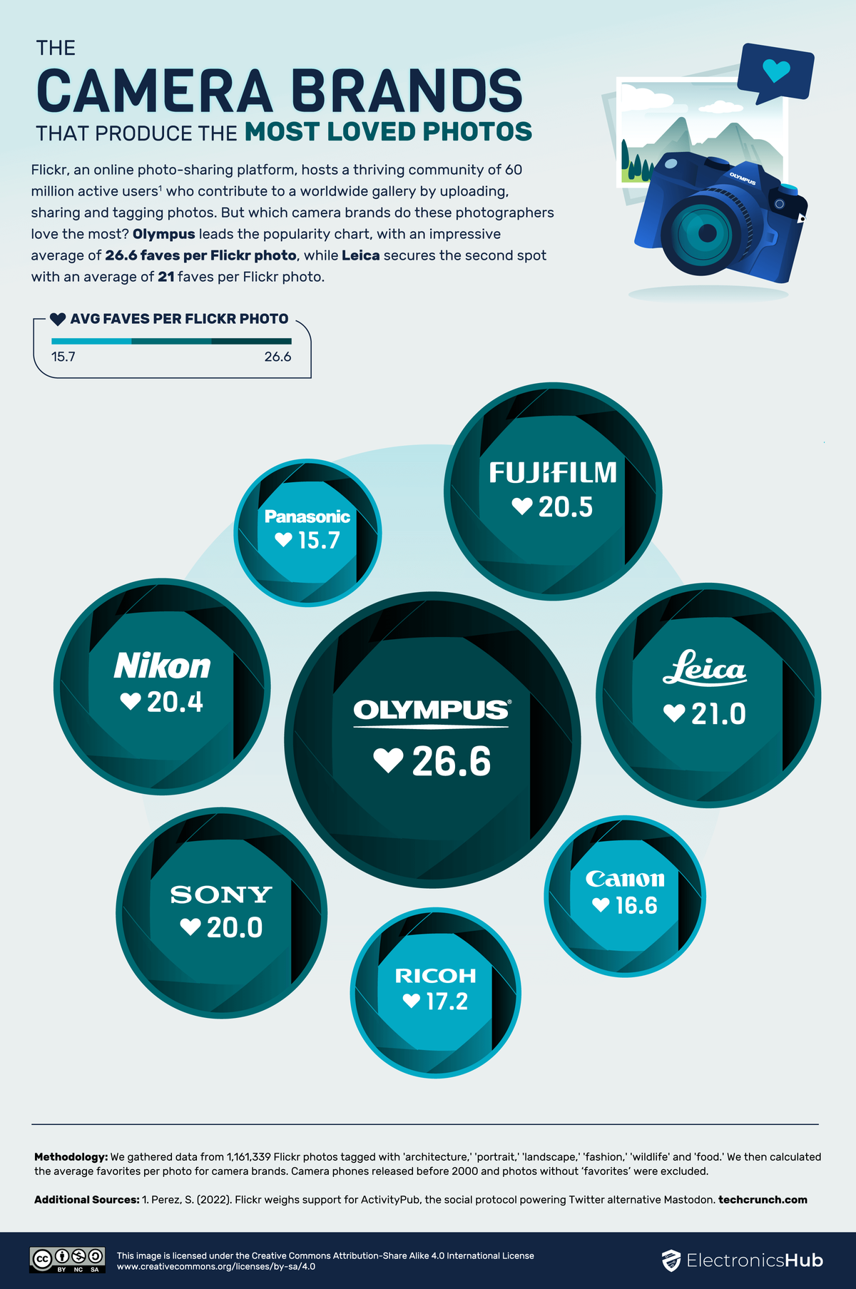 This new study shows Flickr's most loved cameras | Digital Camera World