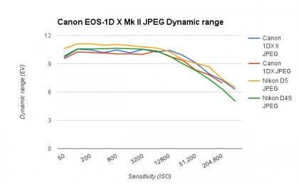 Lab tests: Dynamic range - Canon EOS-1D X Mk II review - Page 5 | TechRadar