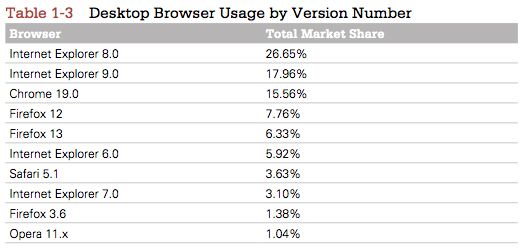 Understanding CSS and the modern web | Creative Bloq
