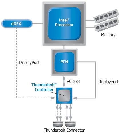 Intel Thunderbolt: what you need to know | TechRadar
