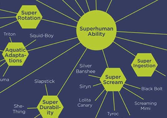 Epic infographic charts 200+ superpowers | Creative Bloq