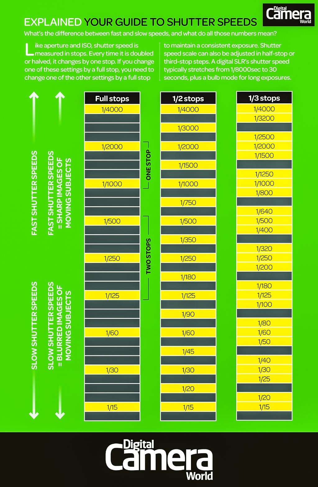 Photography cheat sheet: Shutter speed stops | Digital Camera World