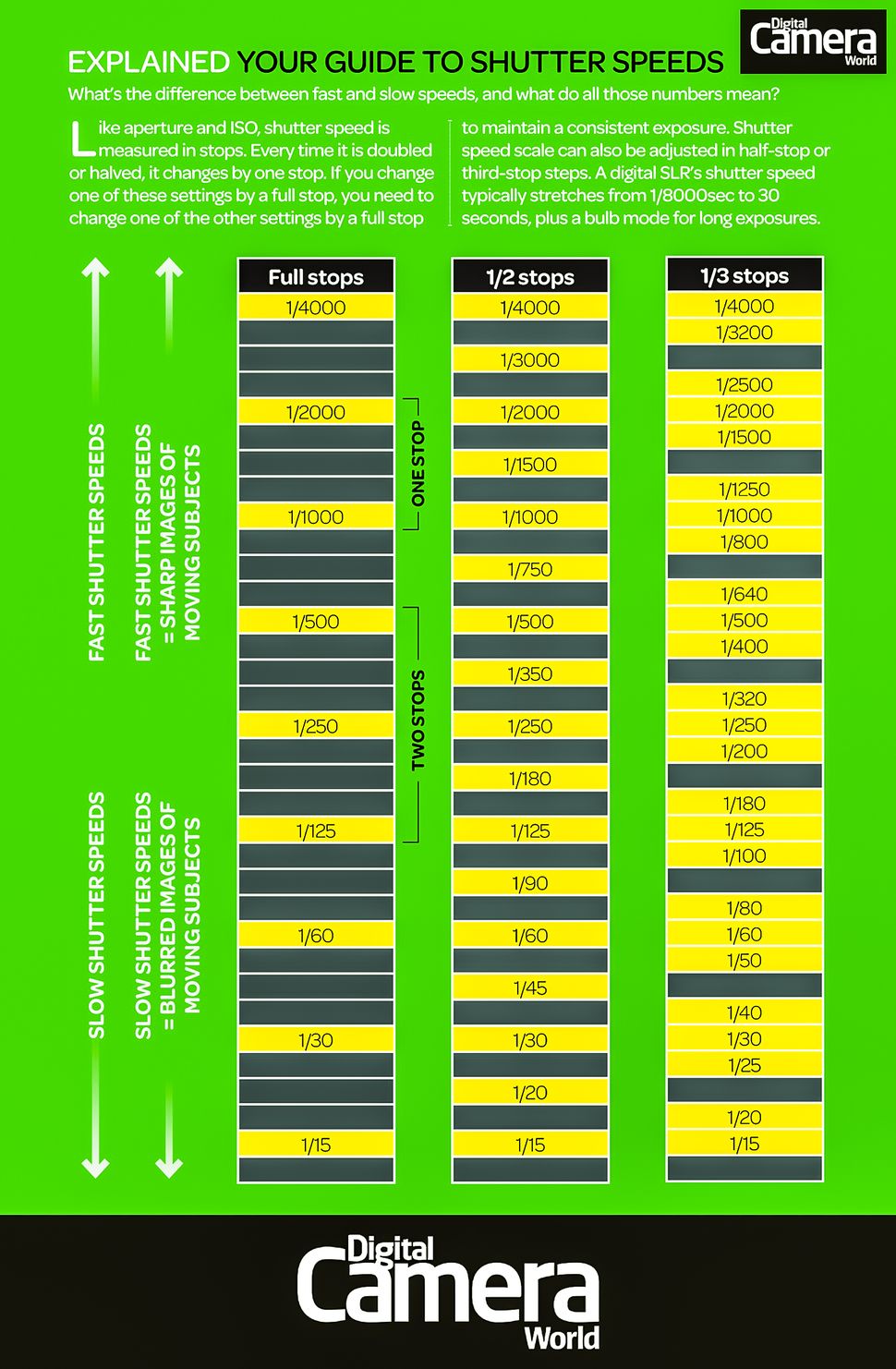 Photography cheat sheet: Shutter speed stops | Digital Camera World