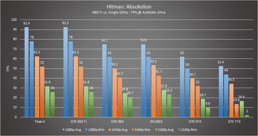 Nvidia GeForce GTX 980 Ti Review | PC Gamer