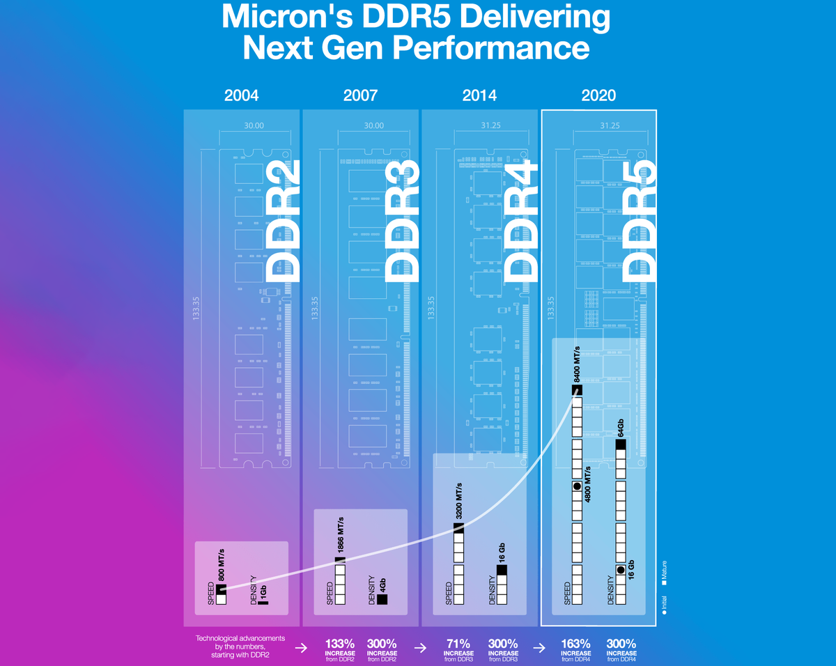 Market Researchers Make Predictions: DDR5, GDDR6, GDDR6X, LPDDR5 ...