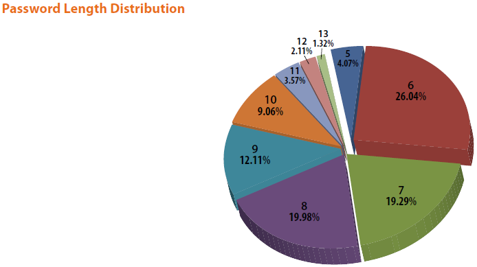 Your Top 20 Most Common Passwords | Tom's Hardware