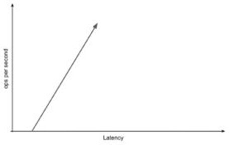The three most important metrics in cloud: latency, latency, latency ...