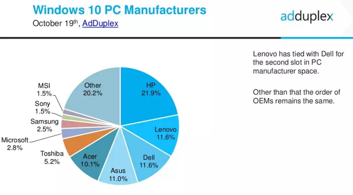 No fragmentation - Windows 10 Anniversary now on 75% of all Windows 10 ...