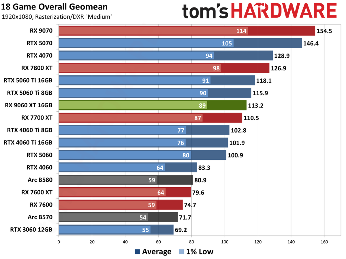 AMD Radeon RX 9060 XT 16GB ray tracing gaming performance - AMD Radeon ...