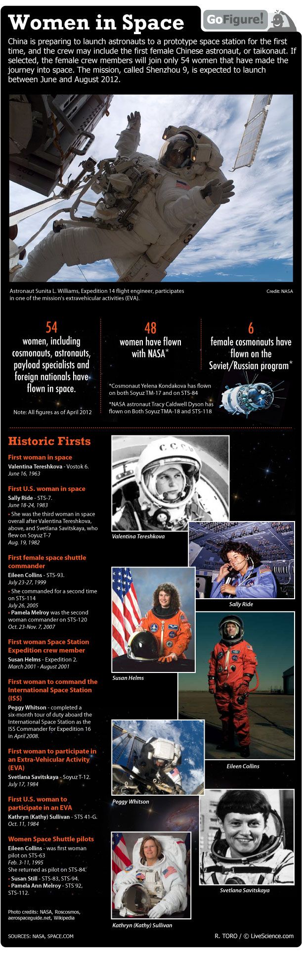 Female Space Explorers (Infographic) | Live Science