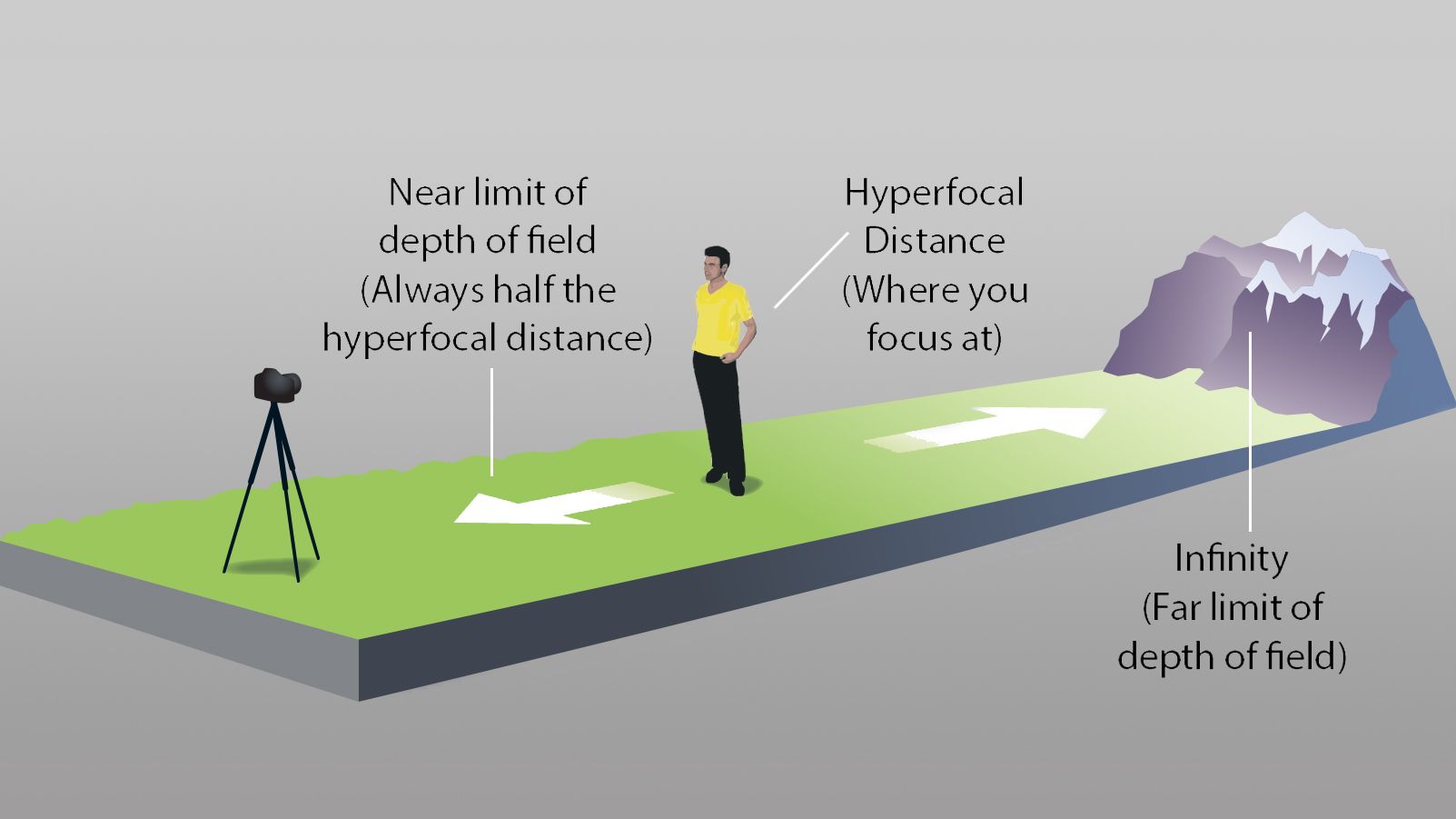 What is hyperfocal distance and when would you use it? | Digital Camera ...