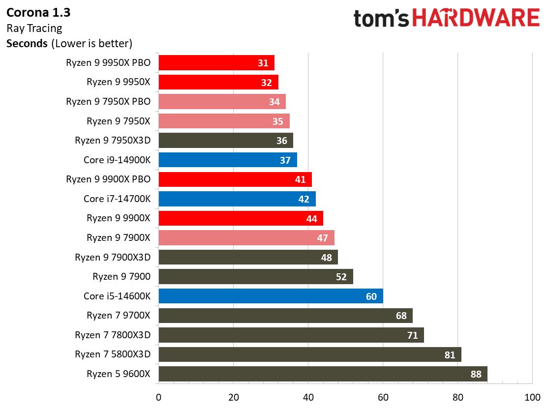 AMD Ryzen 9 9950X Productivity Benchmarks - AMD Ryzen 9 9950X Review ...