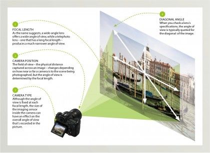 Photography basics: Angle of view | TechRadar