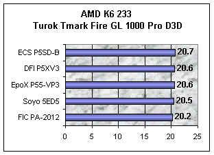 Benchmarks With AMD K6 233 - Review of Socket 7 AGP Boards | Tom's Hardware