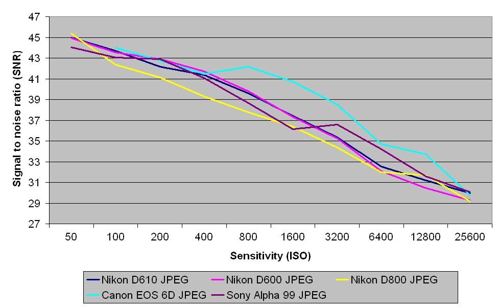 Noise and dynamic range - Nikon D610 review - Page 5 | TechRadar