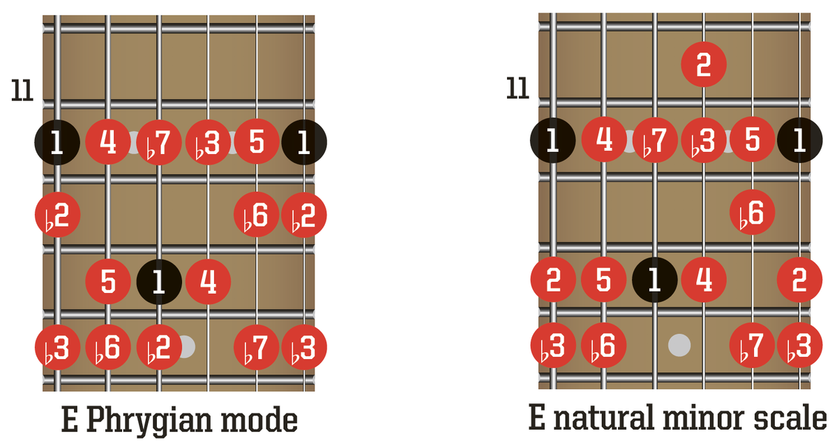 Easy guitar theory: Phrygian mode | MusicRadar