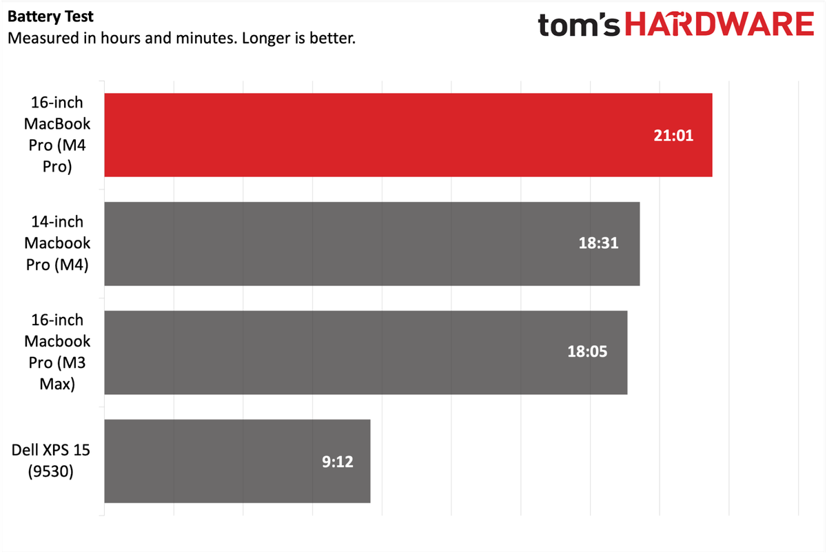 MacBook Pro (16-inch, M4 Pro) Review: Running up the score | Tom's Hardware