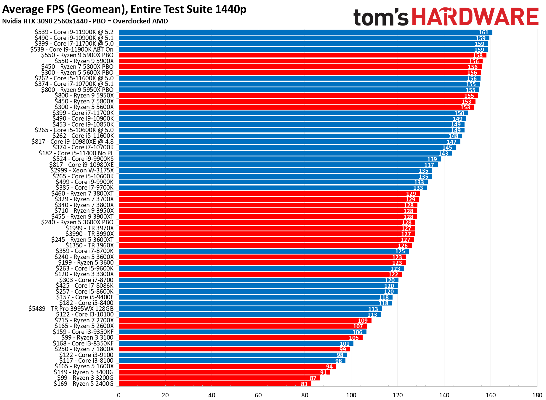 Benchmarks e hierarquia de CPU 2021: Processadores Intel e AMD ...