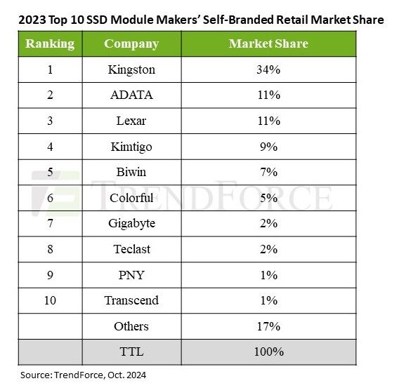 Chinese SSD brands are in the top five in terms of market share ...