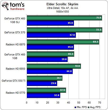 Ultra Detail, 4x MSAA Enabled - Elder Scrolls V: Skyrim: PC Performance ...