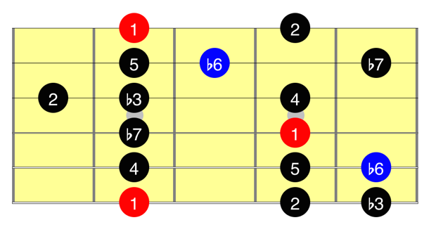 Guitar modes: learn all 7 major modes the easy way | Guitar World