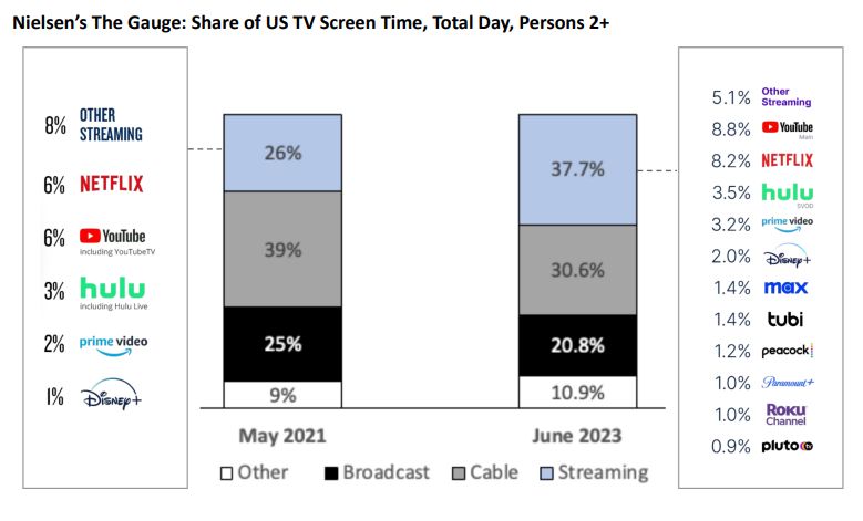 Netflix Credits Password-Sharing Crackdown With Massive 5.9 Million ...