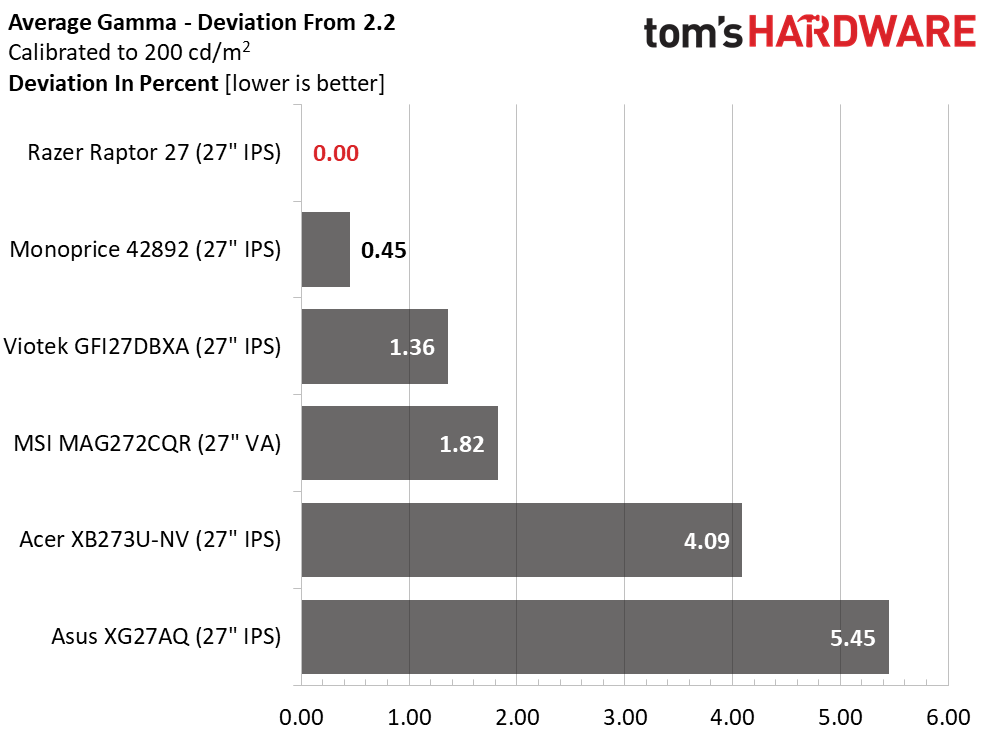 Grayscale, Gamma & Color - Razer Raptor 27 165 Hz Gaming Monitor Review ...