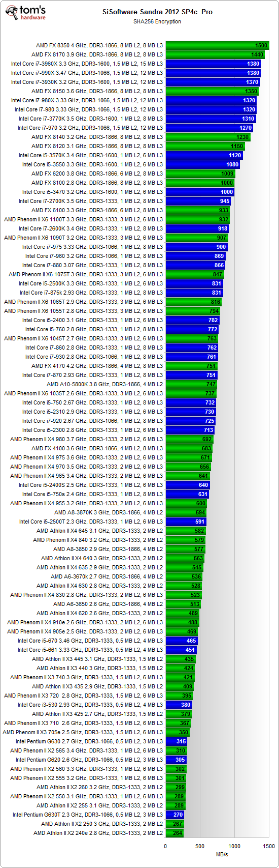 SiSoftware Sandra 2012 - CPU Charts 2012: 86 Processors From AMD And ...