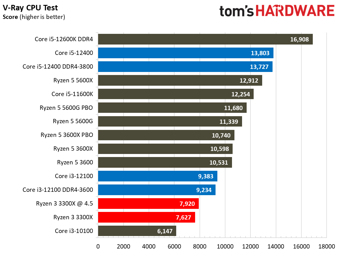 Core i3-12100 Application Benchmarks - Intel Core i3-12100 Review: The ...