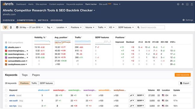 Ahrefs SEO platform review | TechRadar