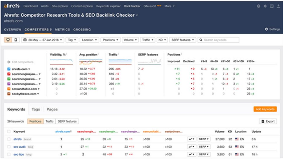 Ahrefs SEO platform review | TechRadar