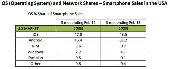 Windows Phone continues to make market gains in the U.S. | Windows Central