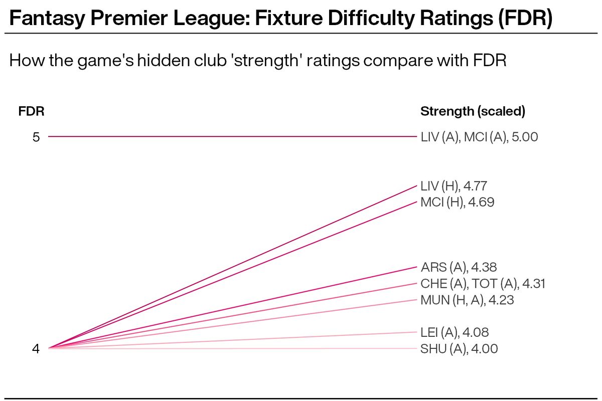 FPL tips: What you can learn by digging deeper into fixture difficulty ...