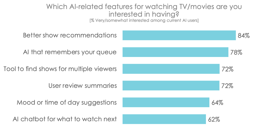 Average U.S. Home Now Has Two Smart TVs | TV Tech