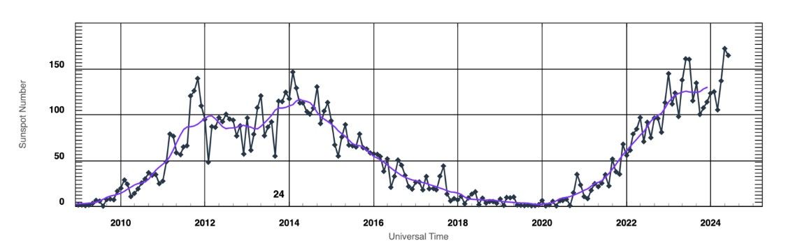 Solar maximum is in sight but when will it arrive (and when will we ...
