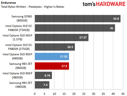 SSD Memory Face-Off: Intel Optane vs Samsung Z-NAND - Tom's Hardware ...