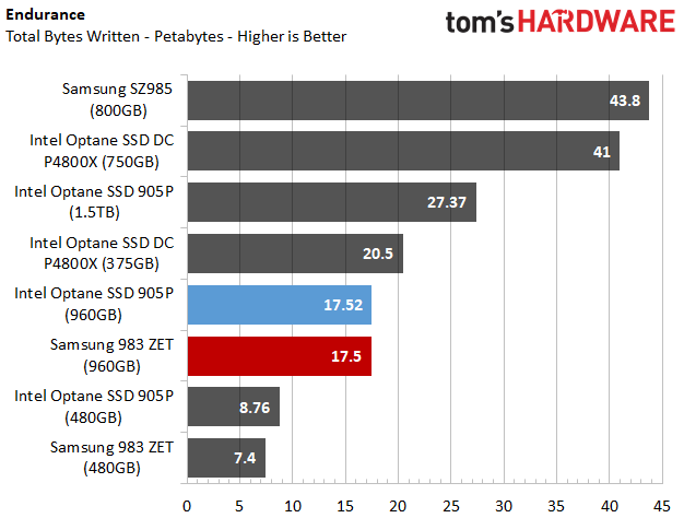 SSD Memory Face-Off: Intel Optane vs Samsung Z-NAND - Tom's Hardware ...