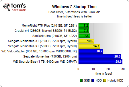 Benchmark Results: Windows 7 Boot/Shutdown And Application Launch ...