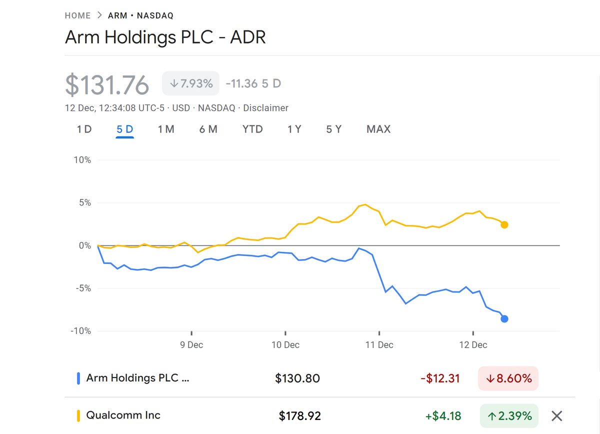 Arm stock declines massively as Qualcomm acquires RISC-V designer ...