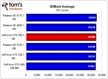 Benchmark Results: 3DMark Vantage - Nvidia GeForce GTS 450: Hello GF106 ...