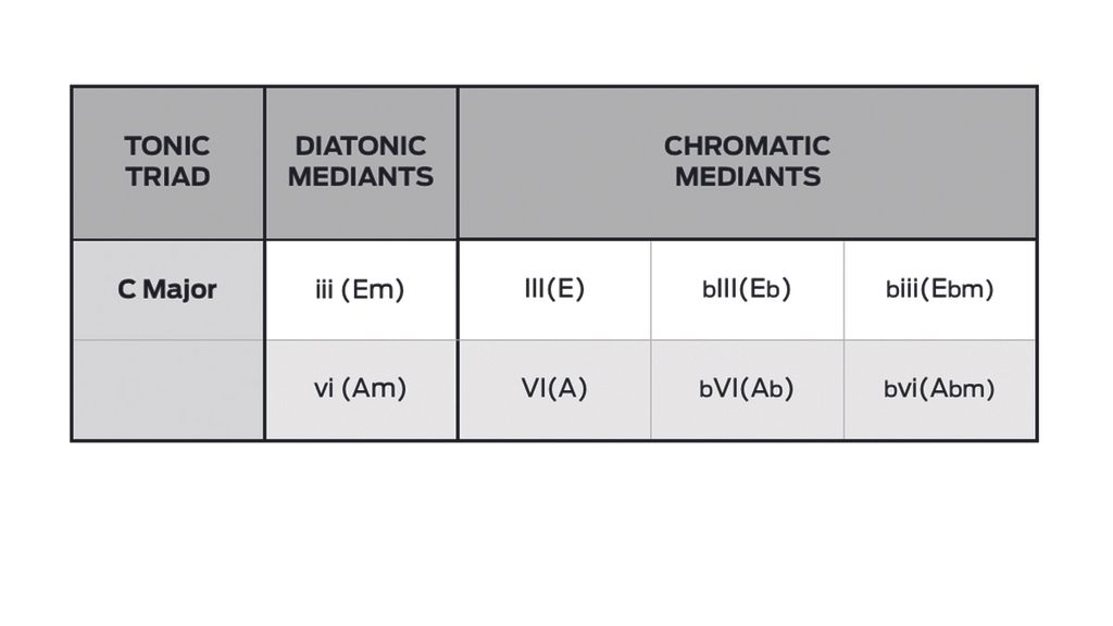 Songwriting basics: how to use chromatic mediants to add flavour to ...