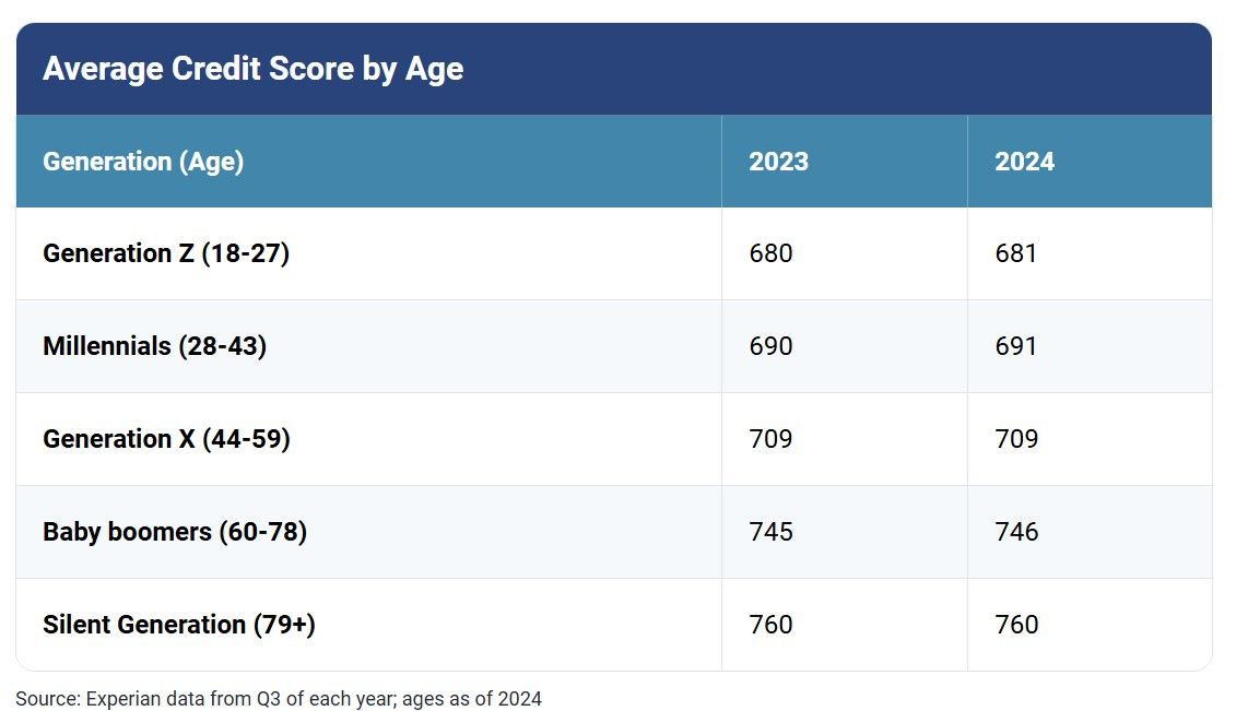 What Is a Good Credit Score? | Kiplinger