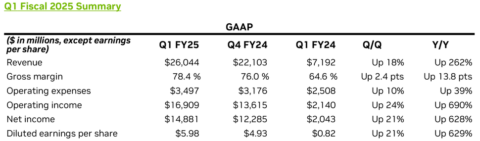 Nvidia posts $26 billion Q1 revenue amid record AI GPU demand surge ...