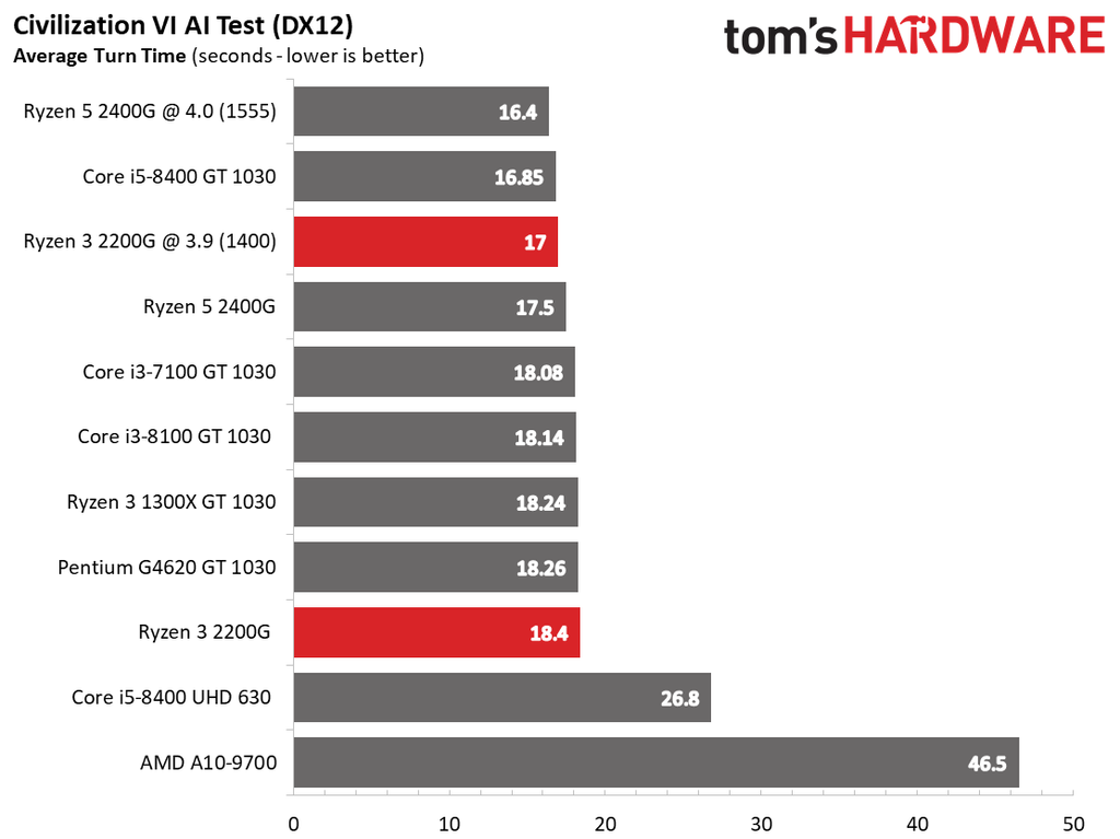 AMD Raven Ridge Gaming Performance Cheat Sheet | Tom's Hardware