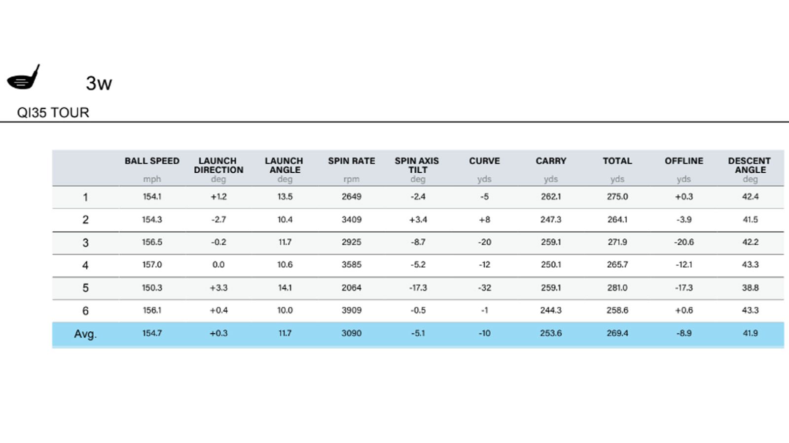 TaylorMade Qi35 Tour Fairway Wood Review | Golf Monthly