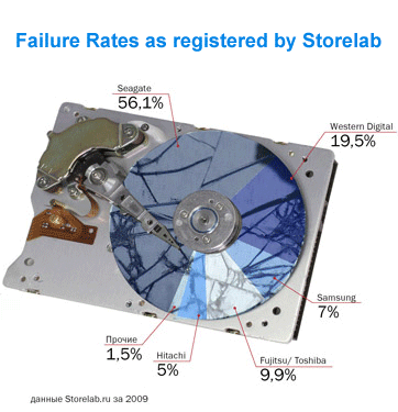 The Durability Standard - Study: A Look At Hard Drive Reliability In ...