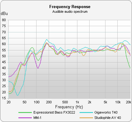 Objective Benchmarks: Frequency Response - Premium Two-Channel PC ...
