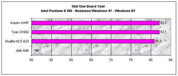 Benchmark Results - Review of Slot One Boards with 440FX Chipset | Tom ...