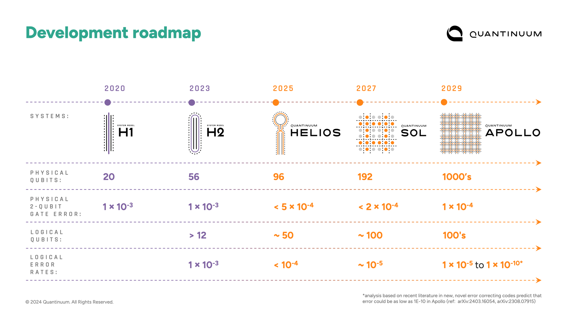 The future of Quantum computing — the tech, companies, and roadmaps ...